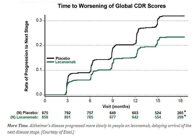 How does Lecanemab compare to other Alzheimer's assets?