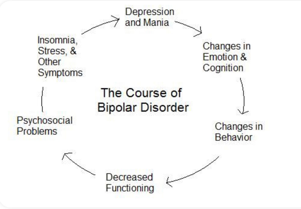 Bipolar Disorder - The Good, The Bad, & The Ugly.....