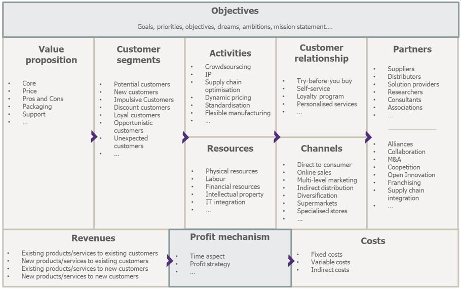 6 Problems with the Business Model Canvas