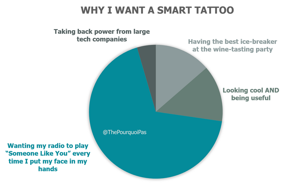 "Smart Tattoos" : the Next Big Thing in Technology?