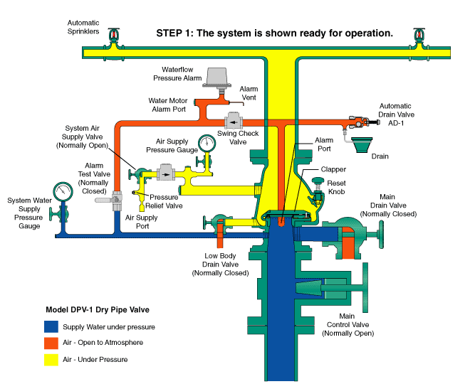 Dry Pipe Fire Sprinkler System