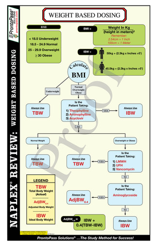 Weight Based Dosing Poster | ProntoPass