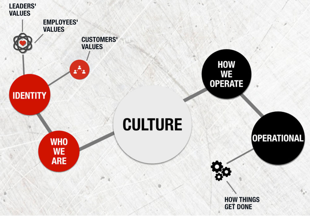 What happens when you align culture with strategy?