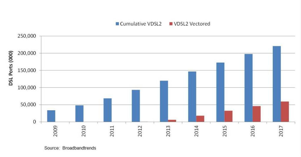 Demand for VDSL2 Vectoring Expected to Be Significant
