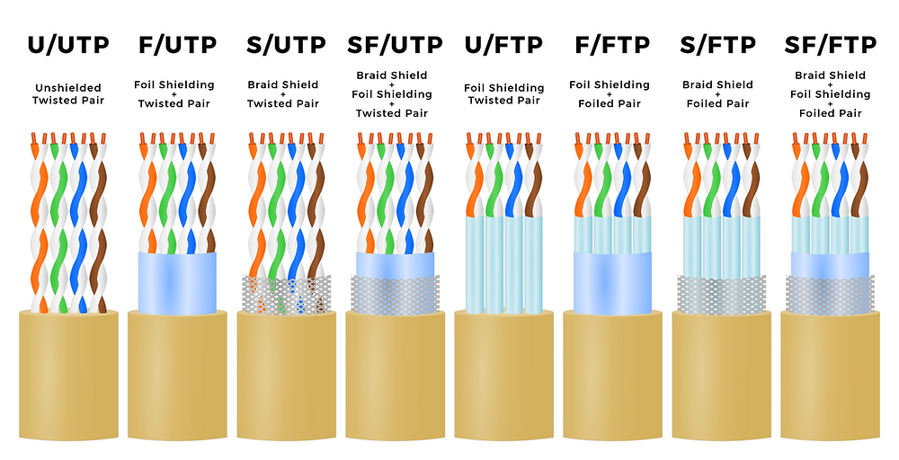 Understanding the Differences: U/UTP, F/UTP, S/UTP, SF/UTP, U/FTP, F ...