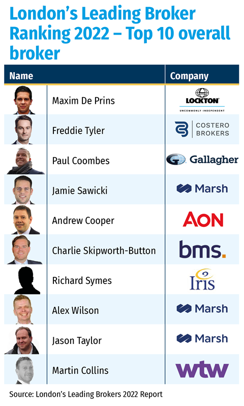 London’s overall leading broker revealed…