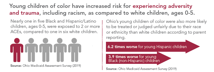The Impact of Trauma on Young Children of Color and Their Families