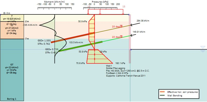 Analysis & Optimization of a Deep Excavation for Eurocode 7 Load ...
