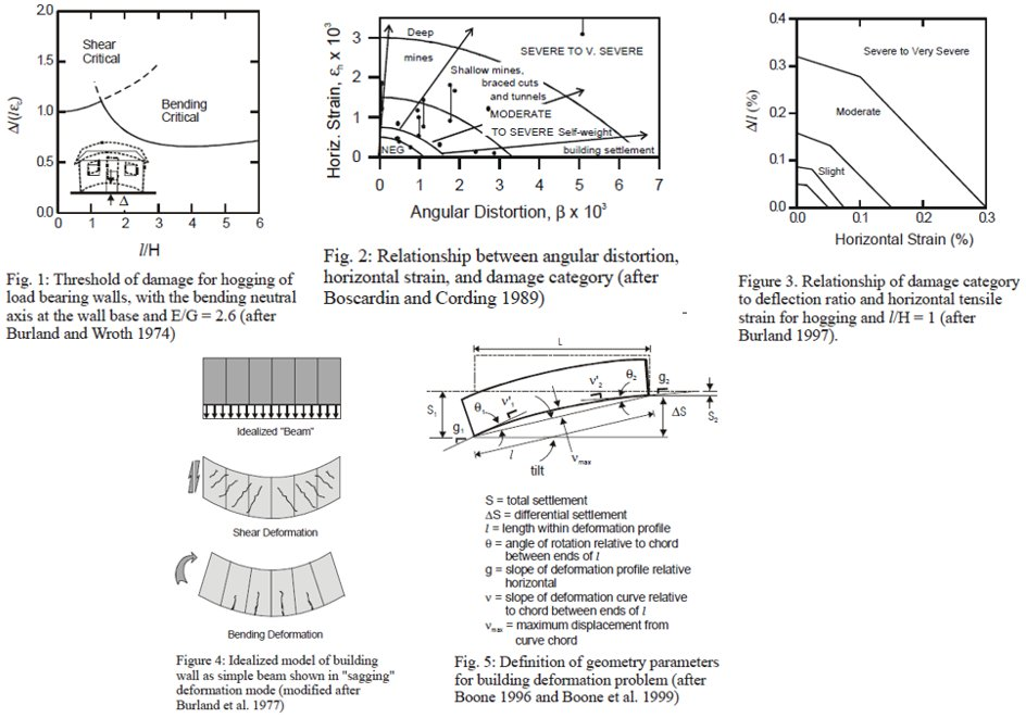 Protecting Structures During Deep Excavations