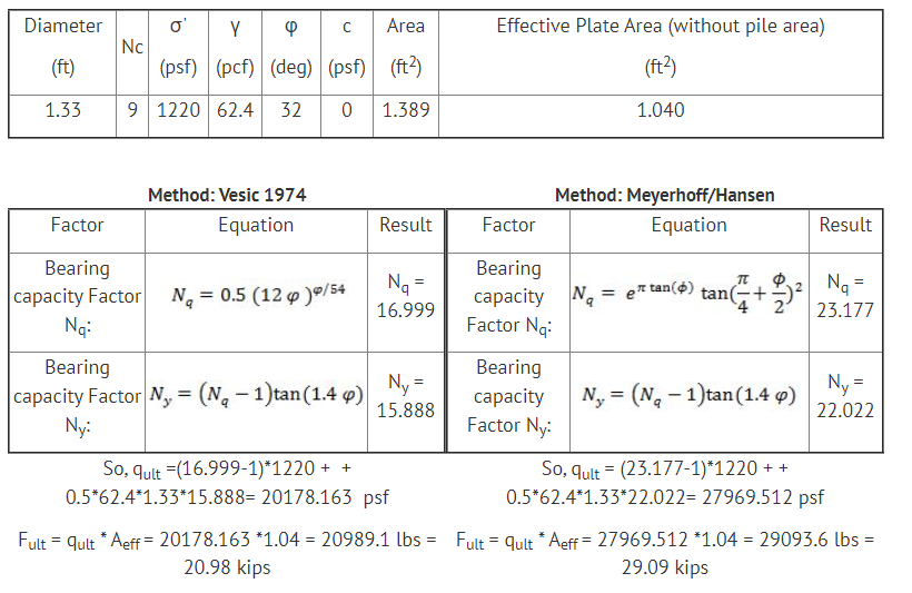 Helical Pile Design Verification - Pipe - Individual Plate Method