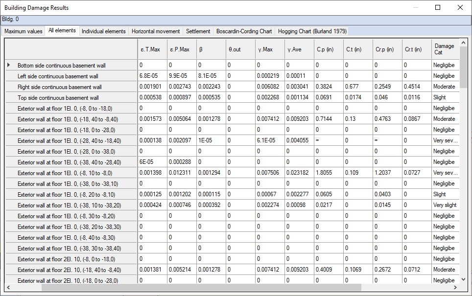 Protecting Structures During Deep Excavations