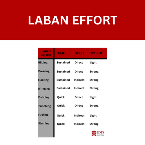 Laban Effort | Dance Teaching Stand