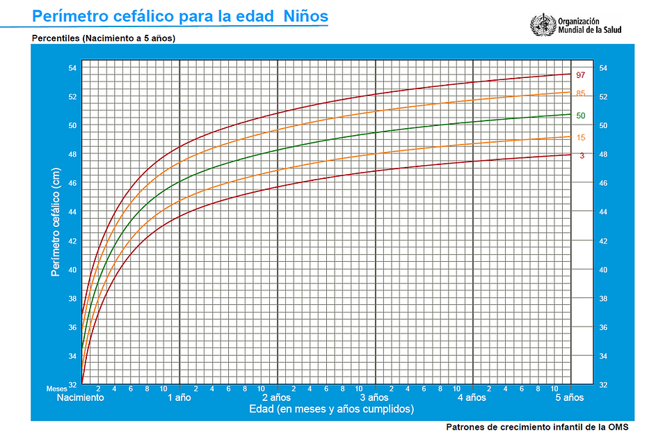 Tablas-percentiles-oms 2017 | Heroica | Pediatría BUAP