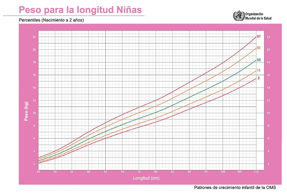 Tablas Percentiles Oms 2017 Heroica Pediatría Buap