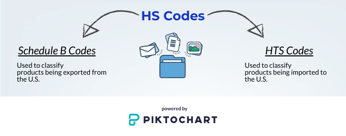 Hs Codes Hts Vs Schedule B