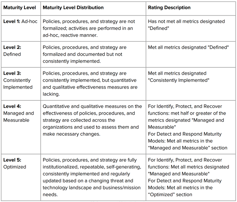 Lessons Learnt in Software Security