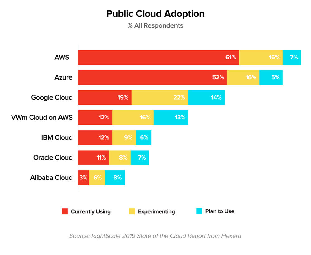 Azure, AWS, or Google Cloud – Which is best for your company?