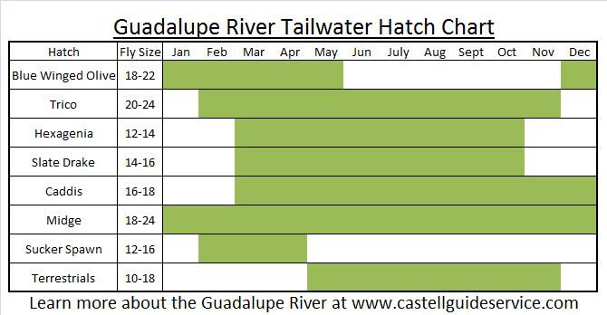GUADALUPE RIVER HATCH CHART AND SUGGESTED PATTERNS