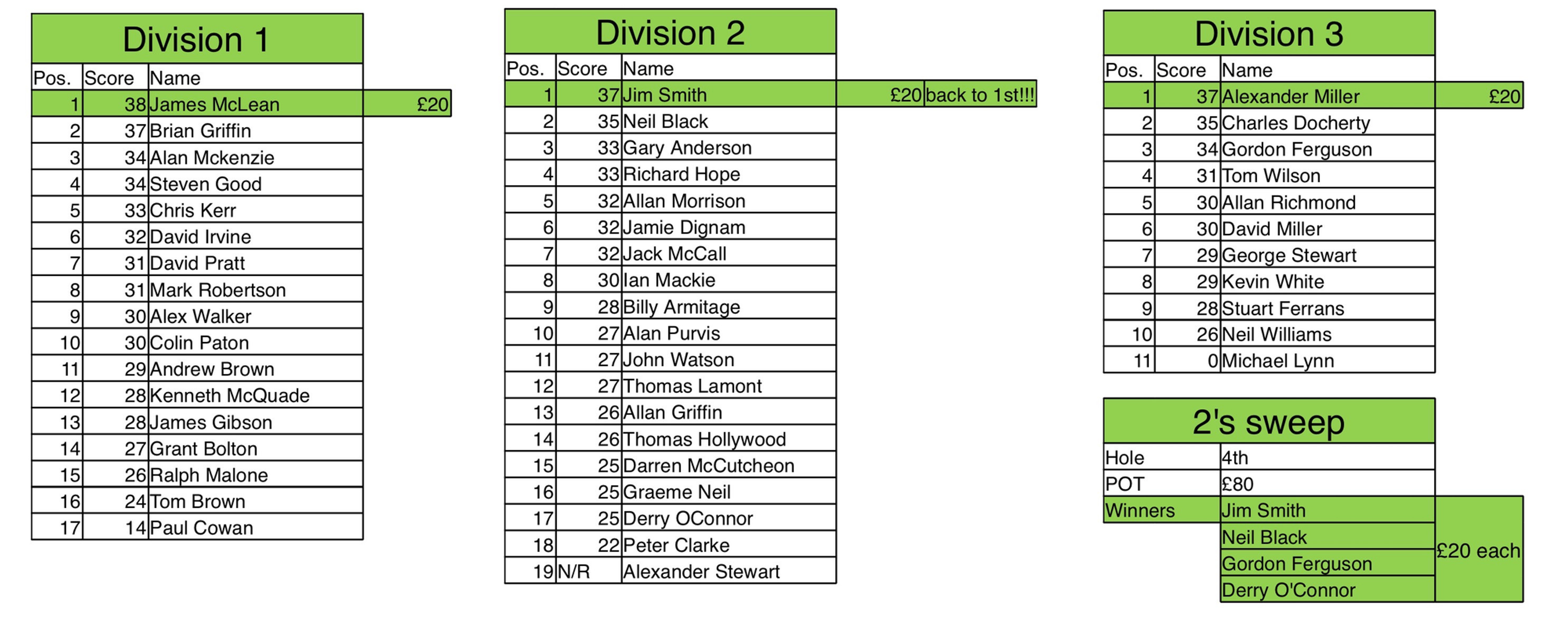 Winter Shield R5 Result | Annanhill Golf Club