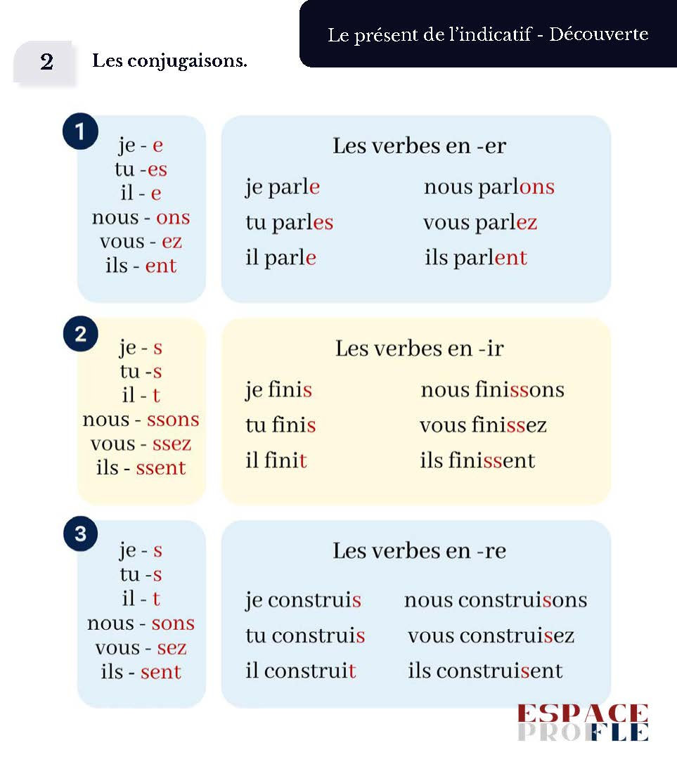 Le présent de l’indicatif - Les trois conjugaisons (A1)