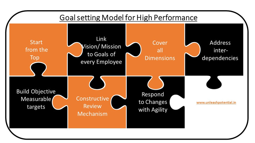 Goal setting can have surprising impact on business outcomes