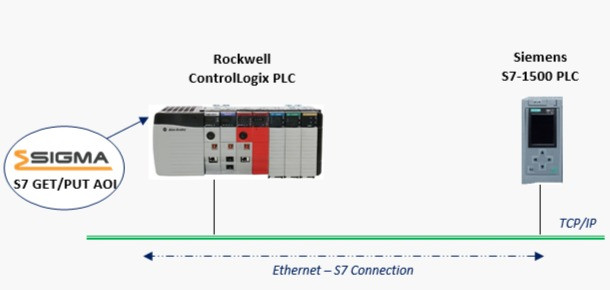 Sigma | Rockwell PLC Siemens S7 GET S7 PUT AOI | The barrier to "change ...