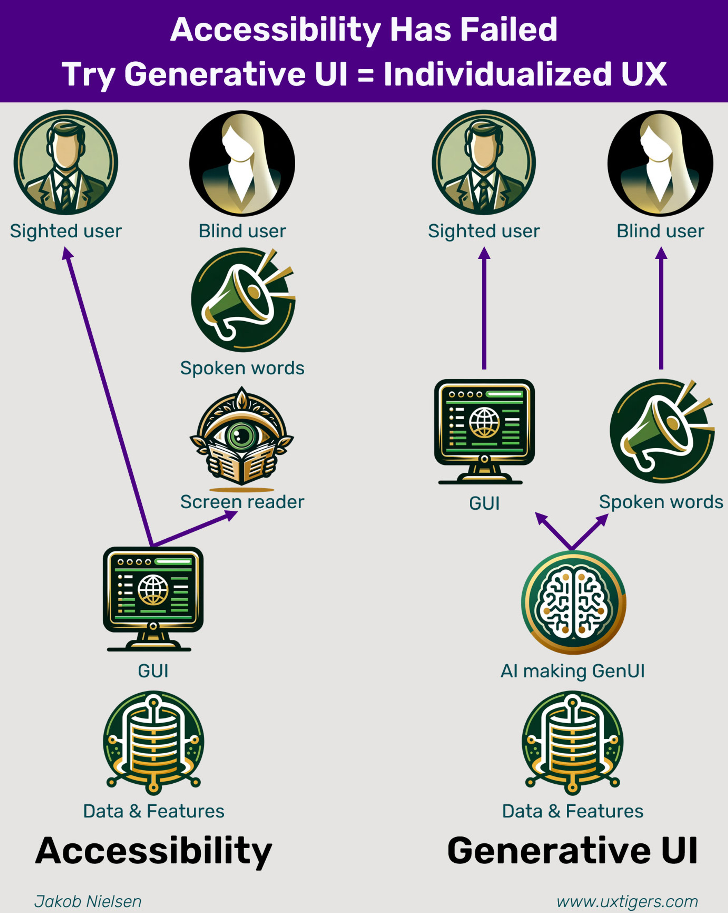 Accessibility Has Failed: Try Generative UI = Individualized UX