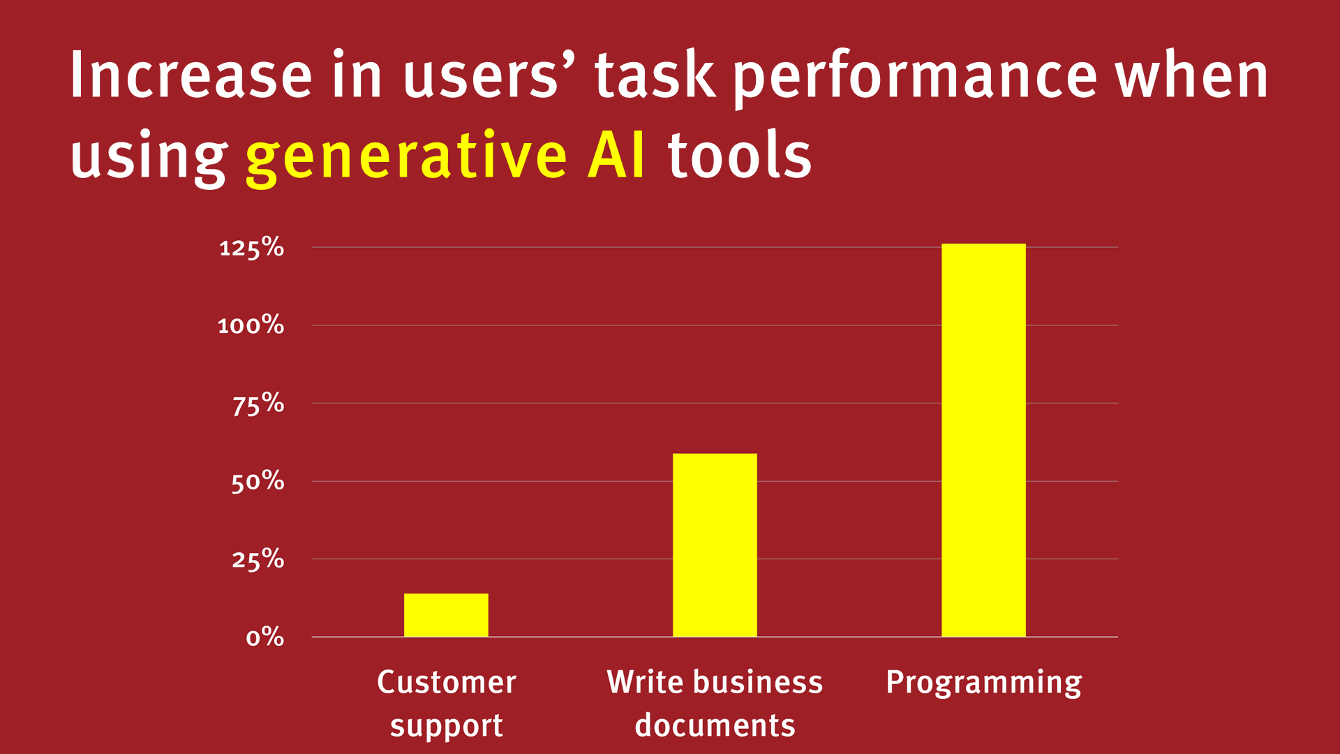 AI Vastly Improves Productivity for Business Users and Reduces Skill Gaps