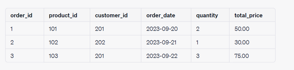 FACT AND DIMENSION TABLE