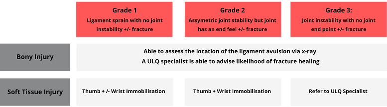 Thumb MPJ UCL + RCL Injuries | Upper Limb QLD