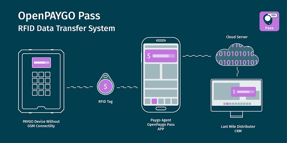 OpenPAYGO™ Pass: Paygo Activation in Areas with low connection