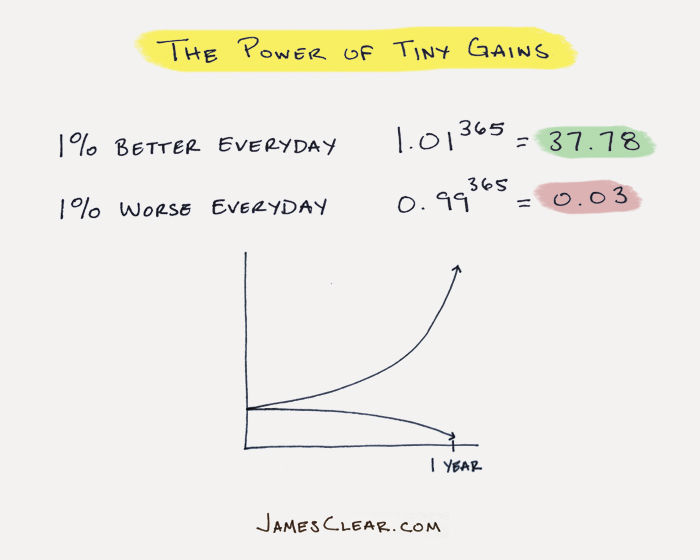 A 1% Change In Your Trajectory For Success