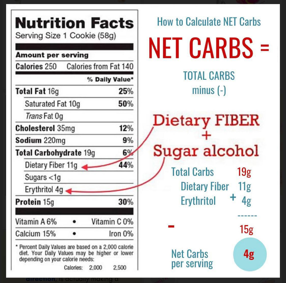 Learn How To Calculate Carbs Vs Net Carbs Learn How To Calculate Carbs Vs Net Carbs