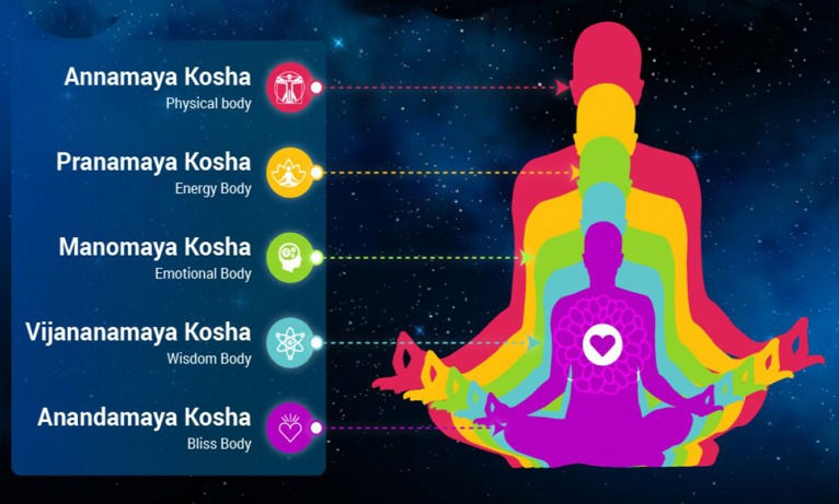 Pancha Kosha: Vital Sheaths