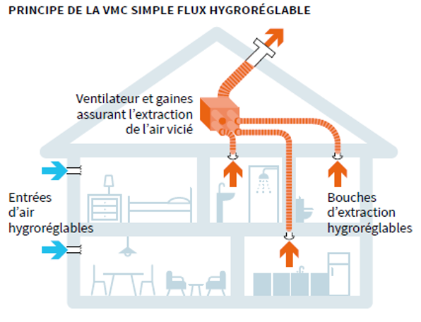 Comment fonctionne la VMC
