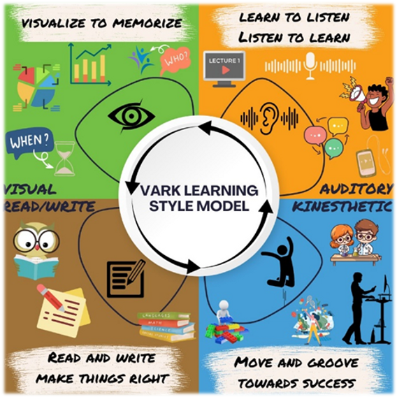 Vark Learning Styles Explained The VARK Learning Style | DVSA Approved