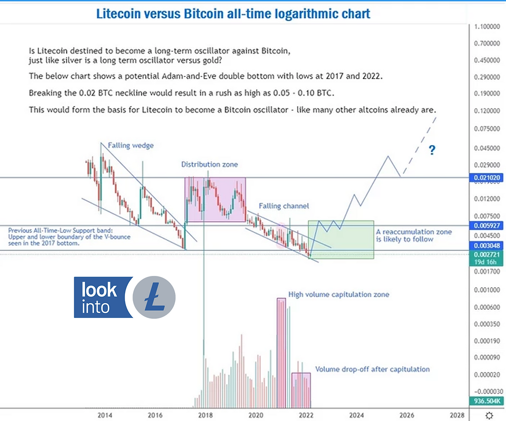Is History Repeating For Litecoin?