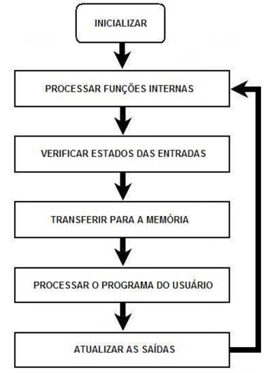 O que é a linguagem Ladder?