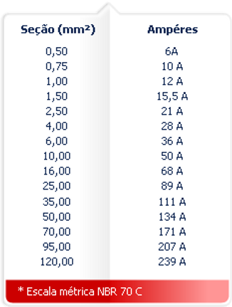 Tabela de seção x corrente de cabos