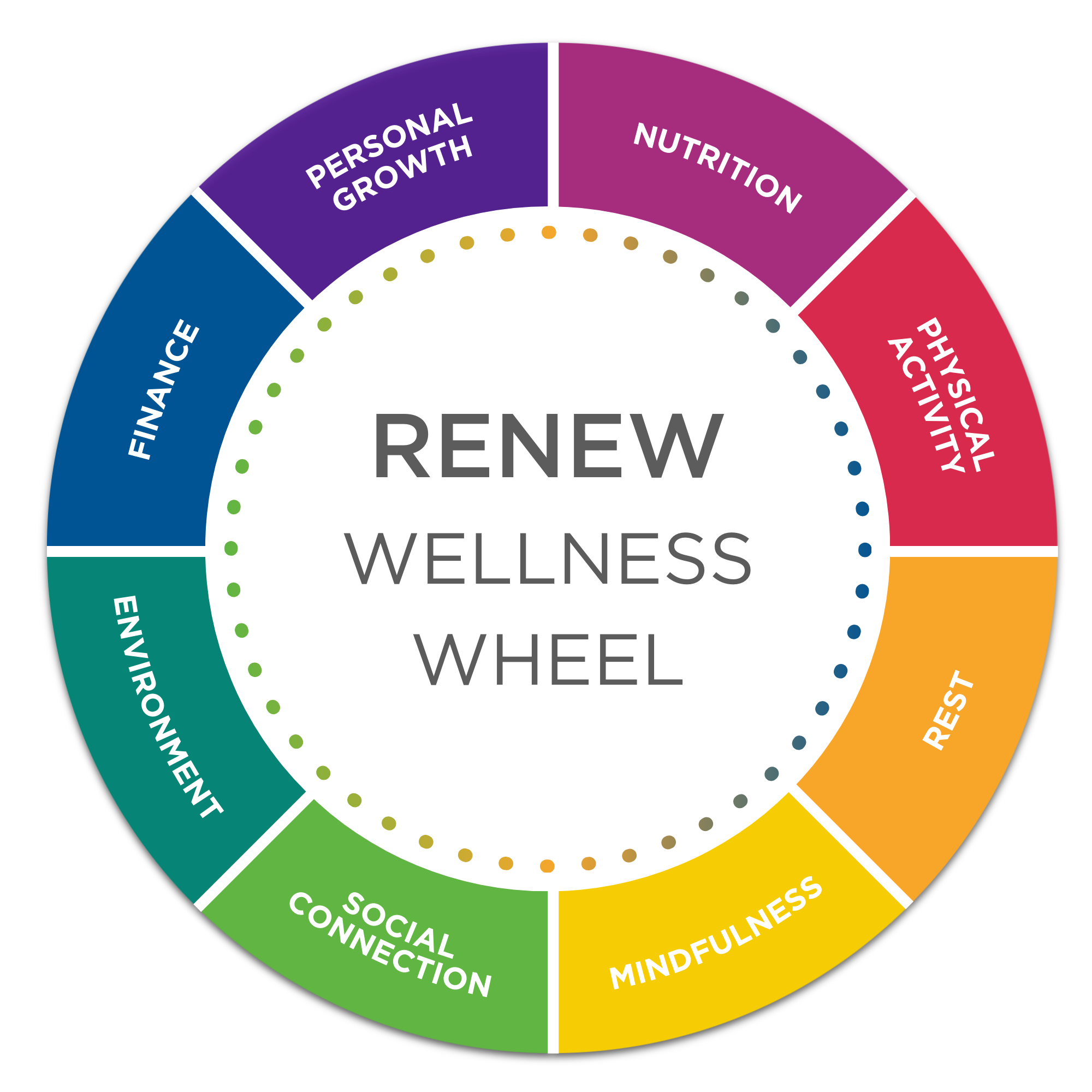 RENEW Wellness Wheel