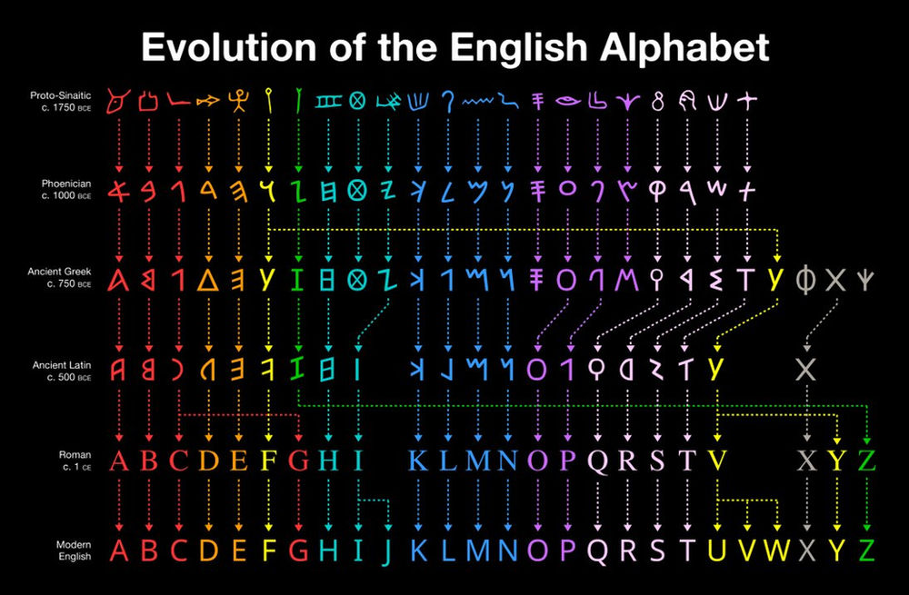 The Origin Of The English Alphabet and All Its 26 Letters The Origin Of The English Alphabet and All Its 26 Letters