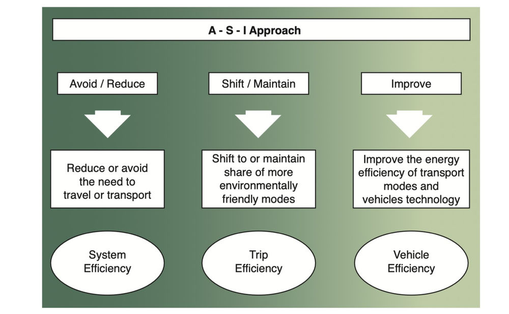 Sustainable transport hierarchy
