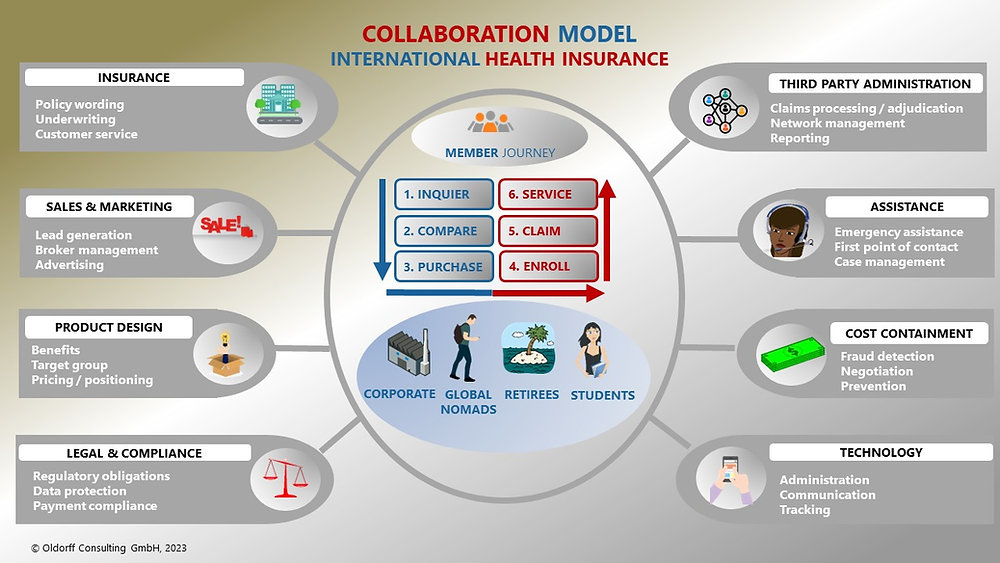 The Interplay of Partnership and collaboration in International Private ...