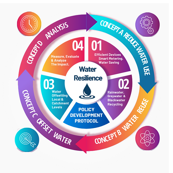 Water Resilient Cities - Water Scarcity in LATAM & UK | Water Offsets