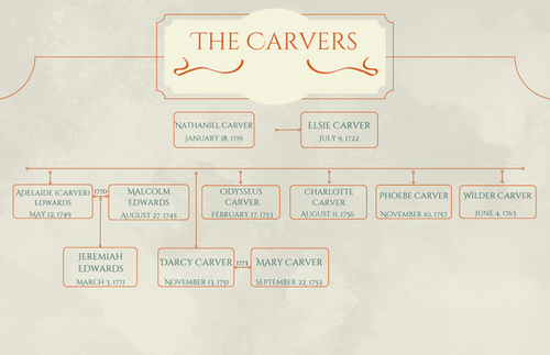 Overlay: Carver Family Tree | A.C.K. McClure