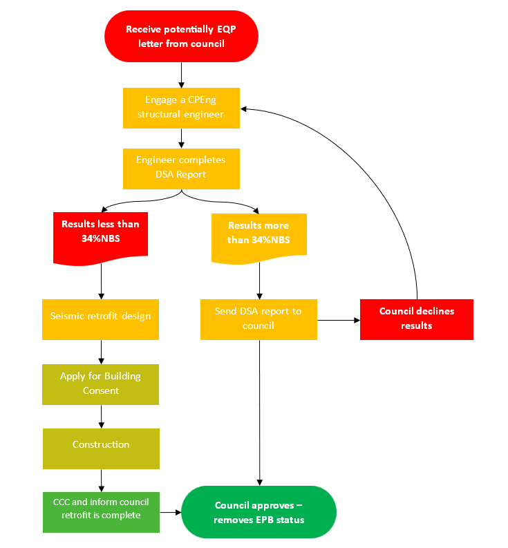 Navigating the Earthquake Prone Building Register with DTCE Structural ...