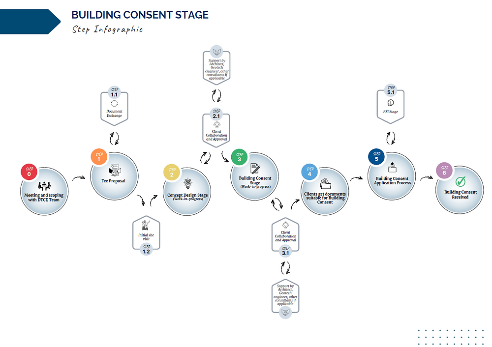 Mapping out the Building Consent Journey - From Idea to Fruition