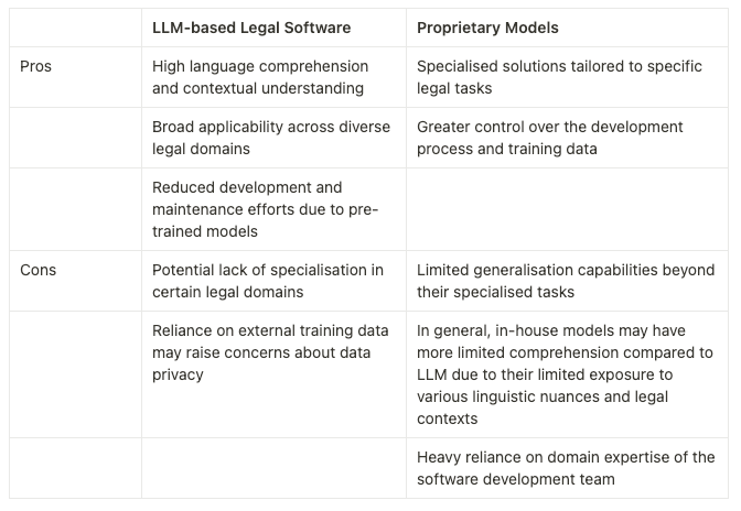 Compare Legal Softwares based on Large Language Models vs. Proprietary ... Compare Legal Softwares based on Large Language Models vs. Proprietary ...