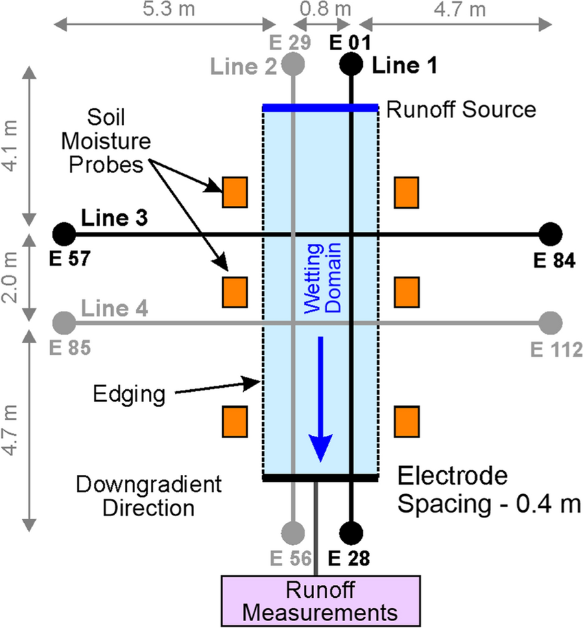 Electro Hydrogeology