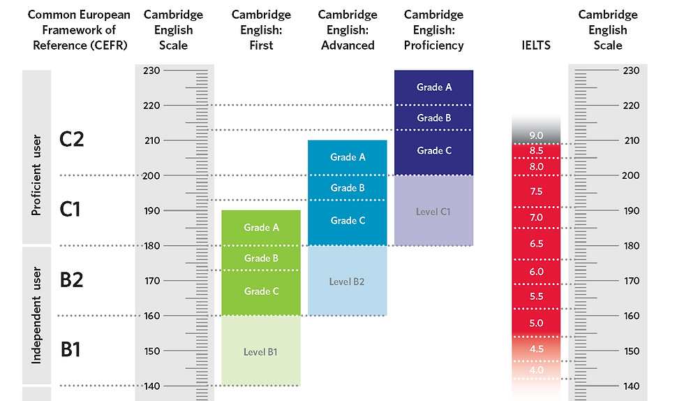 What Is The Difference Between B2 And C1 Language Levels How About C1 what-is-the-difference-between-b2-and-c1-language-levels-how-about-c1